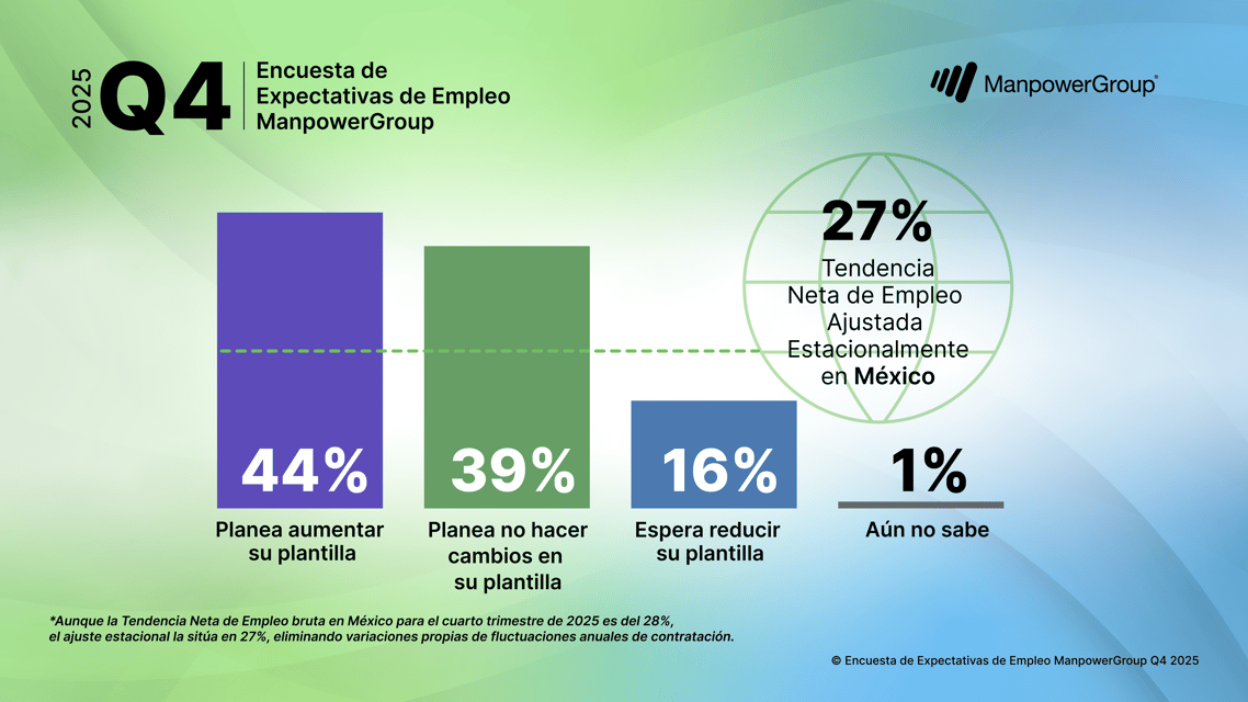 Encuesta de Expectativas de Empleo 4Q 2025 | ManpowerGroup México